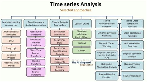 Aditi Takale On Linkedin Timeseriesanalysis Fourier Acf Ccf