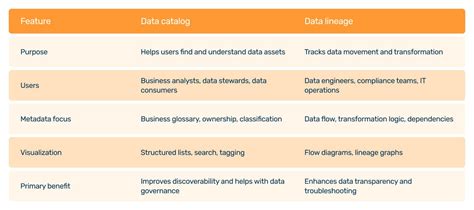 Data Catalog Vs Data Lineage Tools For Complete Data Intelligence Murdio