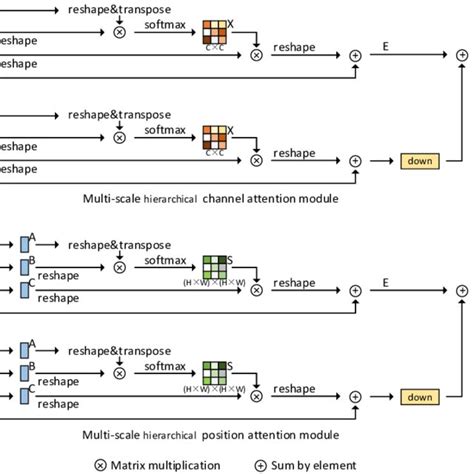The Multi Scale Hierarchical Attention Module Download Scientific