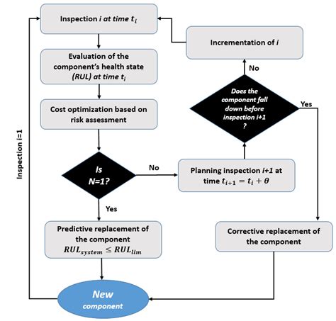 Flowchart Of The Optimization Process For Predictive Maintenance Planning Download Scientific