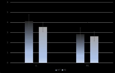 C Fos Expression On Optical Imaging Protein Expression In The Analyzed