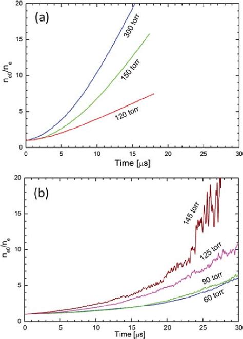A Reproduction Of Fig 4 Of Ref 21 B Normalized Waveforms Of N 2 Download Scientific