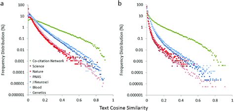 Text Similarity Of Articles Is Defined More Accurately By Their