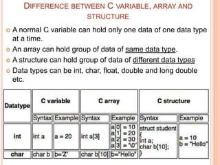 Presentation On C Structures PPTX Programming Languages Computing