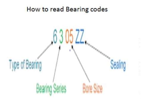 Function Of Bearingstypes And How To Read The Bearing Codes
