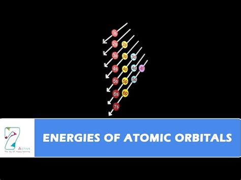 Atomic Orbitals Energy Levels