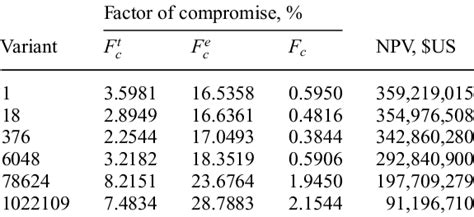 Results On The Effectiveness Of Mine Sequence Variants Download Scientific Diagram