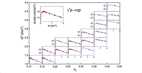 The Differential Cross Section Dσdt In T Of Cp → ηp Process Download Scientific Diagram