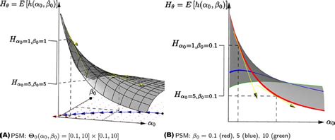 Posterior Sensitivity Manifold Psm In Beta Binomial Model Left