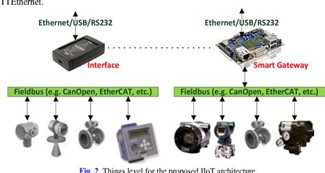 Figure 2 From A Middleware Based Architecture For The Industrial Internet Of Things Semantic