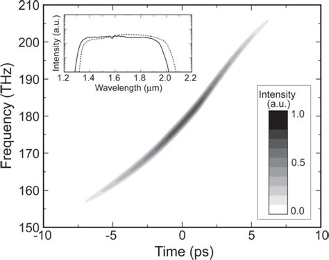 Numerically Calculated Temporal Distribution Of The Spectral Component
