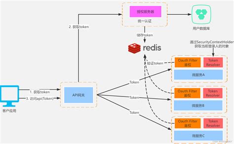 认证与鉴权与授权系统设计与实践总结经验后台认证鉴权设计 Csdn博客