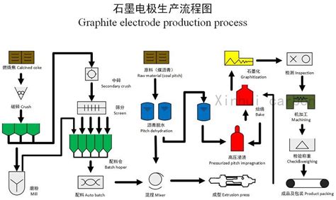 China Low Price Graphite Electrodes For Foundries Suppliers Manufacturers Factory Quotation