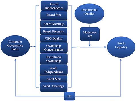 Frontiers Does Institutional Quality Moderate The Relationship Between Corporate Governance