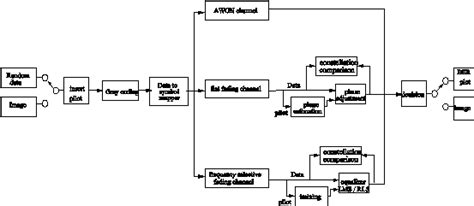 Performance Analysis Of Channel Estimation And Adaptive Equalization In