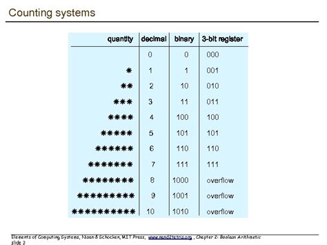 Boolean Arithmetic Building A Modern Computer From First