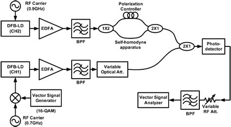 Experiment Setup For M Qam Signal Transmission In Presence Of Optical