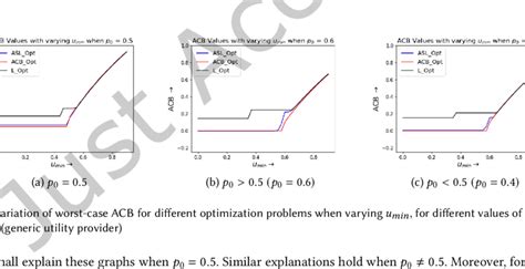Variation Of Worst Case Asl For Diferent Optimization Problems When Download Scientific Diagram