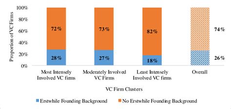 Cluster Profile Vc Firm Tmt Composition Download Scientific Diagram