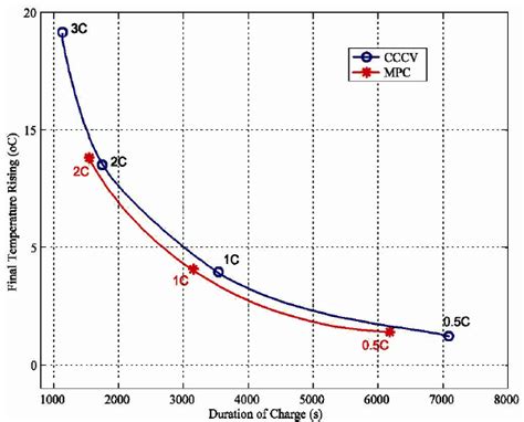 Pareto Fronts Of Cccv And Mpc Charging Methods In Experiments The