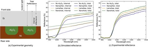 Optical Behavior Of The Nanostructured Passivation Layers At Normal