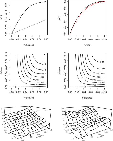 Figure 1 From Second Order Analysis Of Structured Inhomogeneous Spatio Temporal Point Processes