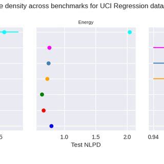 Negative Test Log Likelihoods With Standard Error Of Mean Across