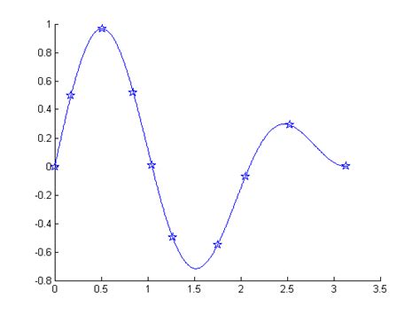 Line Plots With Fewer Markers Pick Of The Week Matlab And Simulink