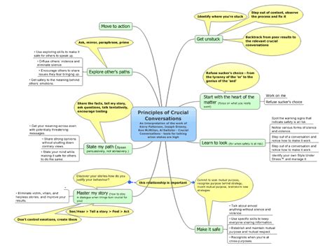 Principles Of Crucial Conversations Mindmanager Mind Map Template Artofit