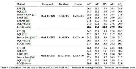Exploring Classification Equilibrium In Long Tailed Object Detection