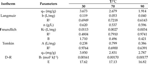 adsorption isotherm parameters for the adsorption of nipam onto