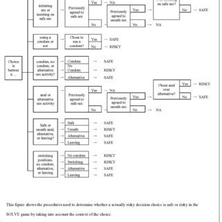Risk Choice And Safe Sex Procedures Download Scientific Diagram