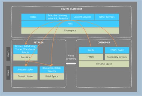 Architecture Framework Iot