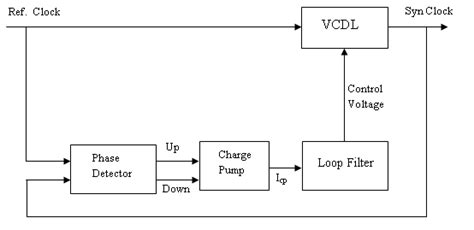 Block Diagram Of Conventational Dll Download Scientific Diagram