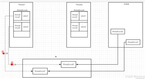 Threadlocal介绍 弱引用设计及验证threadlocal 弱引用 Csdn博客