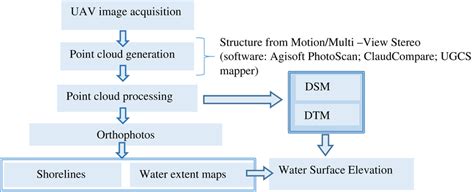 The Flowchart Of The Methodology Of Acquisition Of Uav‐born
