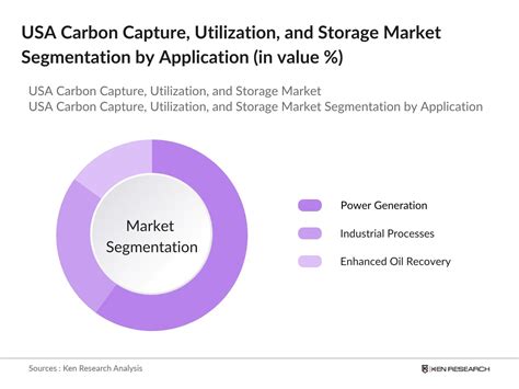 Usa Carbon Capture Utilization And Storage Industry Trends Growth And Analysis Industry