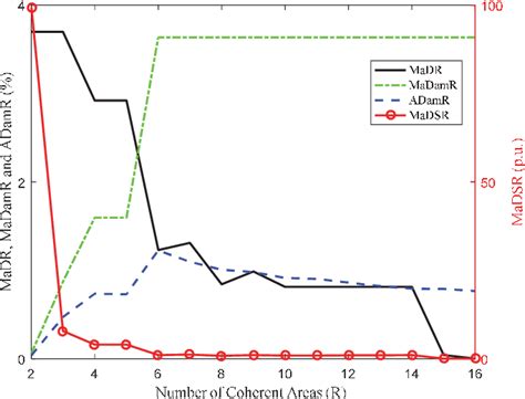 Figure 1 From Performance Evaluation Of Coherency Identification