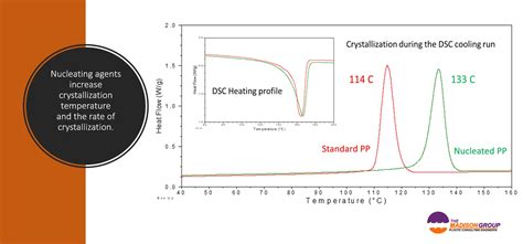 Nucleated Polypropylene The Madison Group