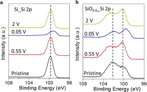 Li 1s Si 2p And O 1s Xps Spectra At Different States Of Charge For A