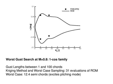 Ppt Efficient Model Reduction For Gust Loads Analysis Powerpoint