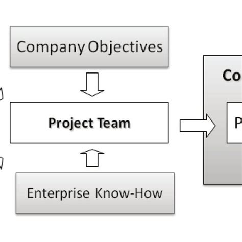 Project Objectives Context Definition JDS Download Scientific Diagram