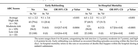 Table 3 From Predictive Significance Of The Abc Score For Early Re Hemorrhage And In Hospital