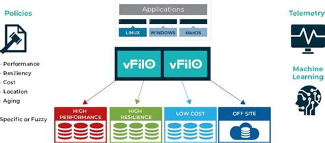 datacore vfilo software next gen distributed file and object storage