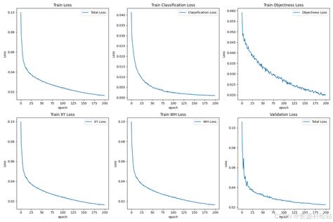 Python—读取 Resultscsv 文件绘制损失曲线图（附完整代码） Csdn博客