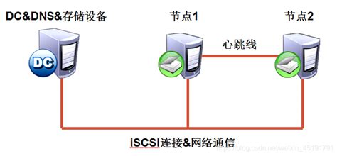 Windows——故障转移群集服务windows故障转移群集 Csdn博客