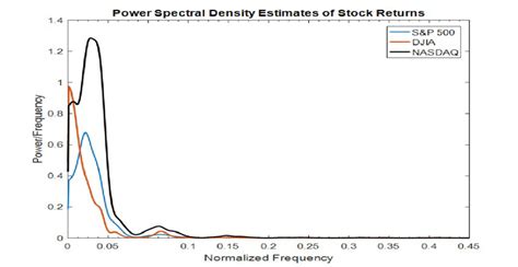 welch power spectral density estimates of the filtered sandp 500 djia