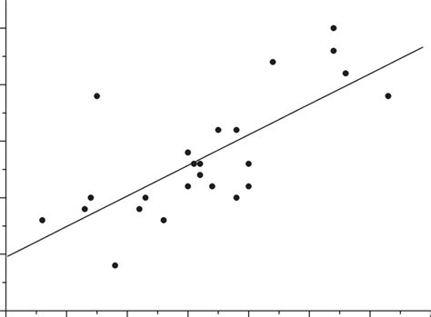 Correlation Between Antioxidant Values Measured With Abts And Dpph