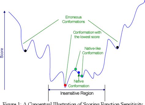 figure 1 from integrating multiple scoring functions to improve protein