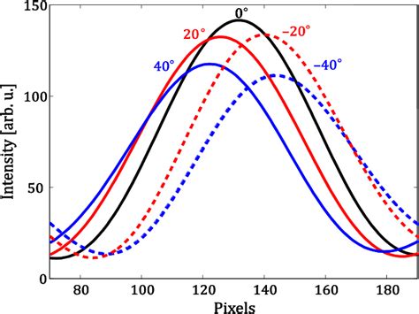 Shift In The Interference Pattern Due To The Geometric Phase Mediated